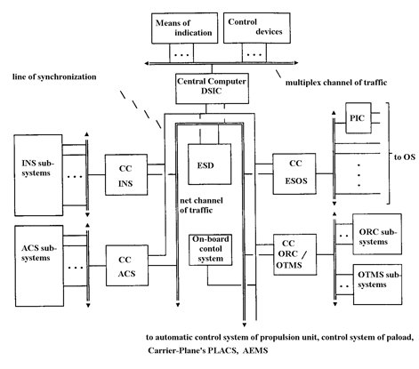 Documentation AKC The MAKS Onboard Starting Complex