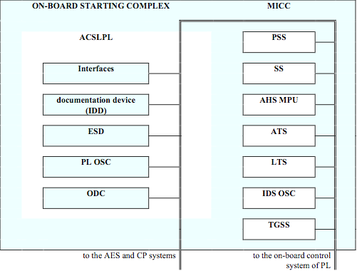 Documentation AKC The MAKS Onboard Starting Complex
